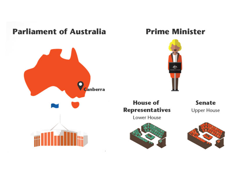 Australian Government System | Virtual Y