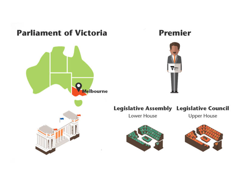 Australian Government System | Virtual Y